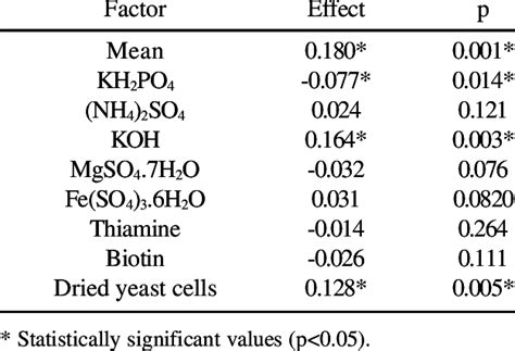 Main Effects Of The Variables On Protease Production 2 8 3 Fractional