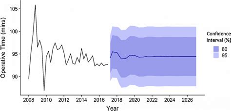 Autoregressive Integrated Moving Average Forecast Arima Of Operative Download Scientific
