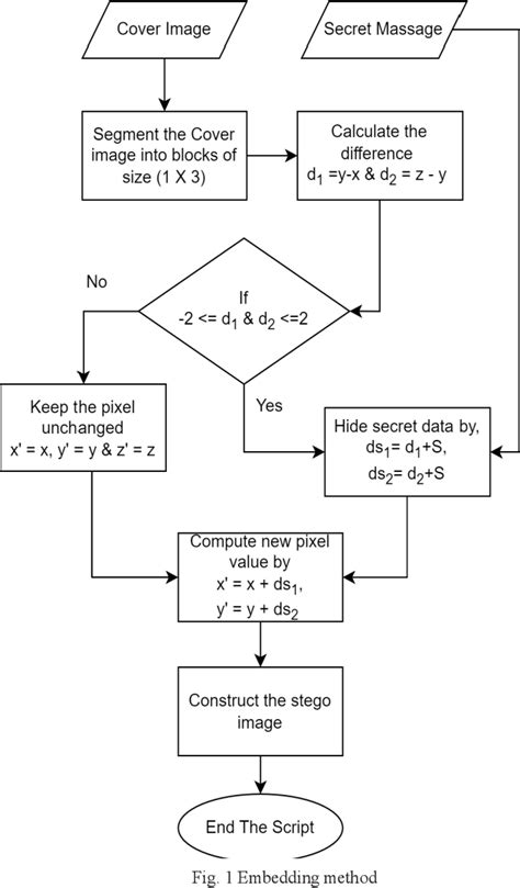 Figure 1 From Data Hiding Scheme Using Difference Expansion And Modulus