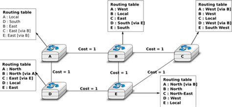 The Network Layer — Computer Networking Principles Protocols And