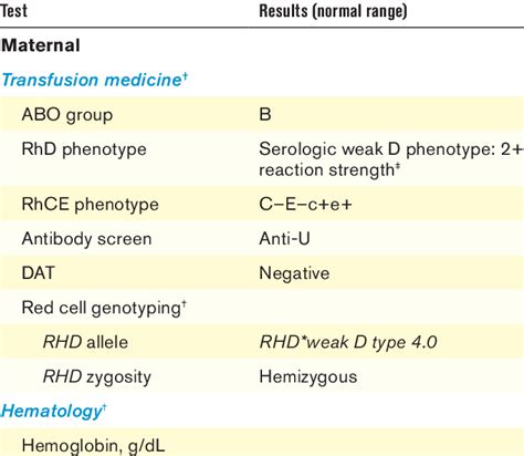 Clinical Laboratory Results For Mother And Neonate Download Scientific Diagram