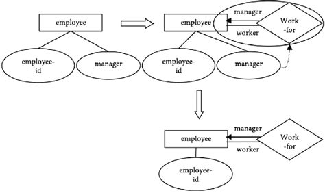 Representation Of Dependencies Between Members Within An Entity