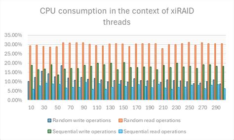 Highpoint And Xinnor Unite To Deliver Gen5 Enterprise Class Raid 5 And 6 Storage Performance