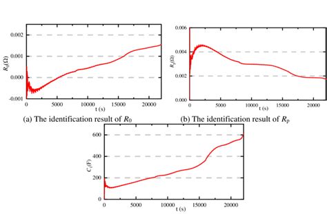 Online Identification Results Of Fractional Order Parameters Based On Ffrls Download