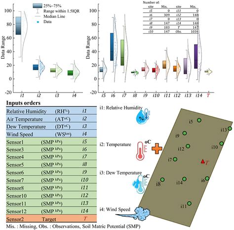 Frontiers Enhancing Water Use Efficiency In Precision Irrigation Data Driven Approaches For