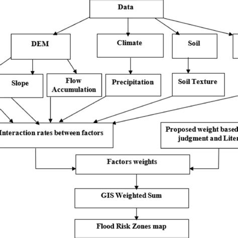 Limbe City Flood Susceptibility Map Download Scientific Diagram