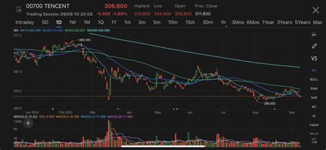 Tencent Shares Trade Lower After 193 Million Shares Appear In Hong Kongs Ccass Yt Finance