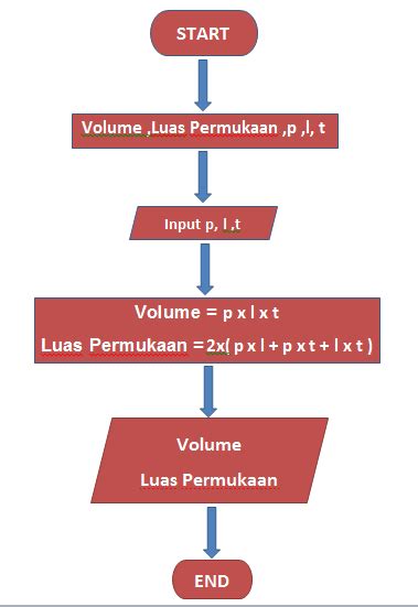 Detail Flowchart Volume Balok Koleksi Nomer 20