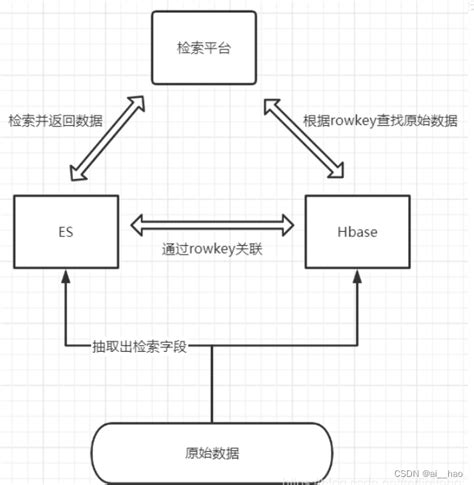 基于hbase的搜索引擎基于hbase搜索引擎的设计与实现aihao的博客 Csdn博客
