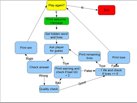 Full Game Loop Lesson Bullcowgame Flowchart Show Gamedev Tv