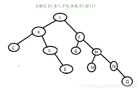 将字符串的内容转换为一棵二叉树字符串转二叉树 Csdn博客