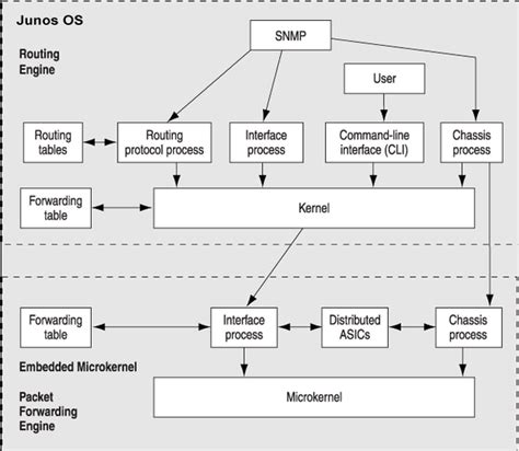 Juniper Junos系统和命令模式浅谈 知乎