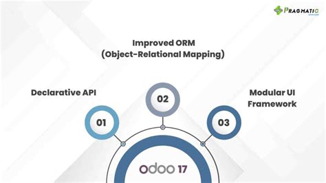 How Migrating To Odoo 17 Optimizes Module Development And Deployment