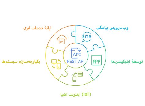 وب سرویس Rest چیست؟ آشنایی کامل با Rest و کاربردهای آن