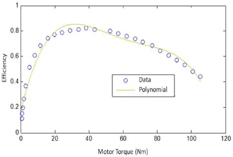 THE EFFICIENCY CURVE FITTING OF A BLDC MOTOR BASED ON EXPERIMENTAL DATA Download Scientific