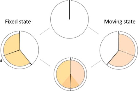 the angular ranges of the sub reconstructions used for motion