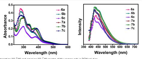 Figure 2 From Efficient Ternary Worm Memory Devices From Quinoline Based Da Systems By Varying