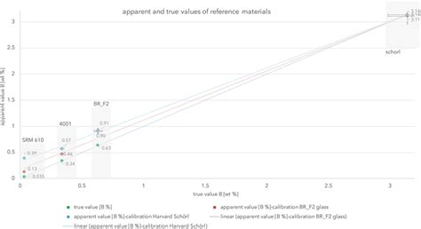 Analytical Results Of Our Reference Materials In Swaths Error Bars Download Scientific