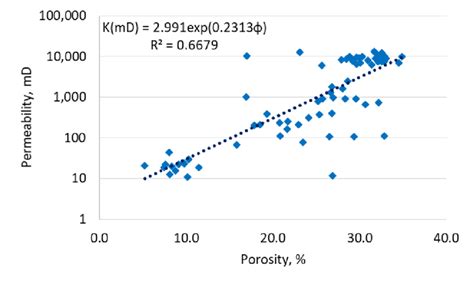 Cross Plot Of Porosity Permeability In Burgan B Formation Download