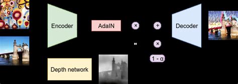 Architecture Of The Proposed Method With Style Strength Control