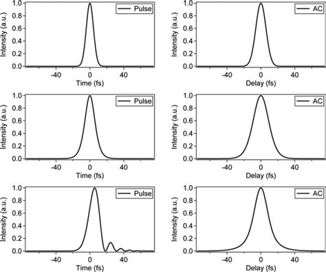 4 Examples Of Theoretical Pulse Intensities And Their Intensity Download Scientific Diagram