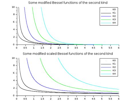 Besseli Bessel Functions Of The Third Kind Aka Hankel Functions
