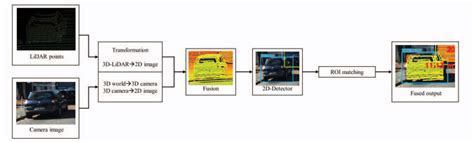Figure 1 From Point Pixel Fusion For Object Detection And Depth Estimation Semantic Scholar