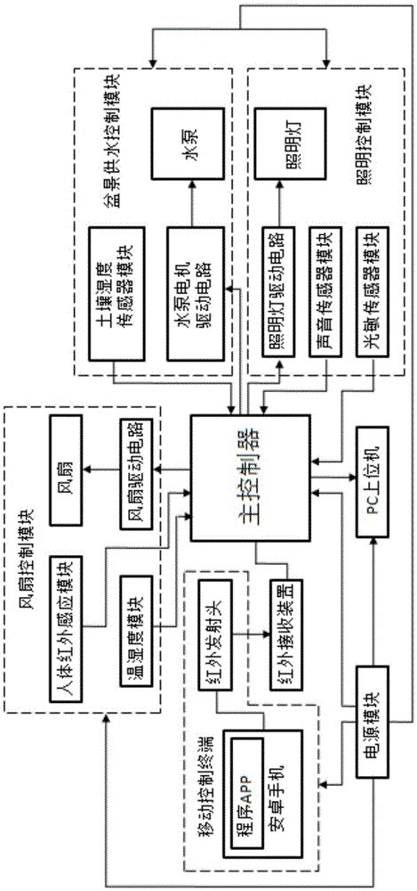 Infrared Intelligent Home Control System Based On Stm32 Eureka Patsnap