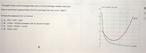 Solved The Graph Shows A Firm S Average Fixed Cost Curve And Chegg Com