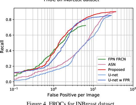 Figure 4 From Cascaded Generative And Discriminative Learning For Microcalcification Detection