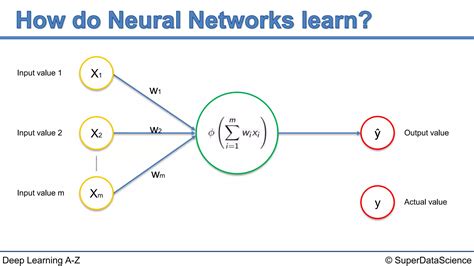 Deep Learning A Z™ Artificial Neural Networks Ann Module 1 Pptx Programming Languages