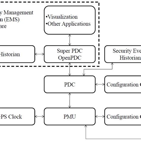 1 Synchrophasor System Component Diagram Download Scientific Diagram