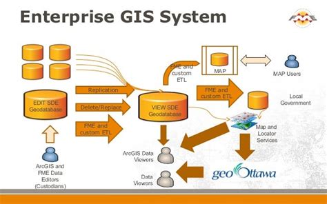 City Of Ottawa Success Stories Using Fme