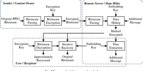 Figure 3 From Separable Reversible Data Hiding In Encrypted Jpeg