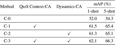 Table 2 From Few Shot Common Action Localization Via Cross Attentional