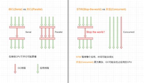 JVM GC分析 GC垃圾回收算法与垃圾回收器 Java知识学习 极客文档