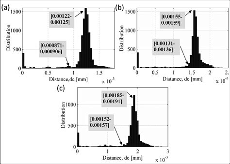 Histograms Of Distributions Of Contact Times For Different Micromilling Download Scientific