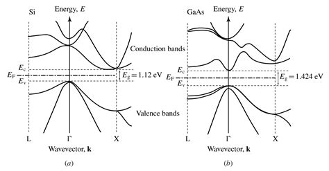 Semiconductor Diagram