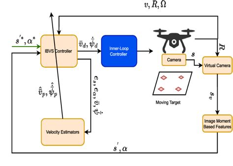 figure 3 from tracking a planar target using image based visual