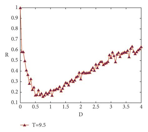 When The Period Of Phase Noise Varies The Variation Of Coherence Download Scientific Diagram