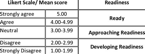 Information Literacy Education Implementation Readiness Scale Download Table