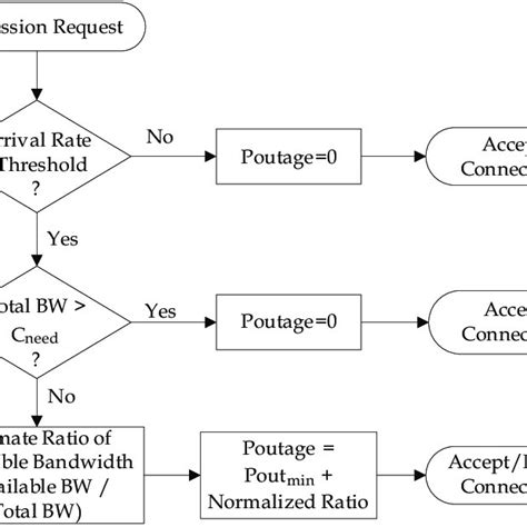 Dynamic Connection Admission Control Flowchart Download Scientific