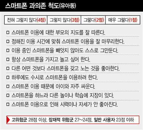 혹시 나도 스마트폰 도파민 중독 과학기술개발원의 자가진단 테스트가 나왔고 한 줄 한 줄 읽어갈수록 머리에 비상벨 울린다