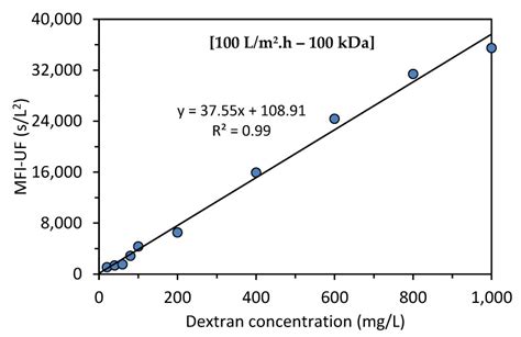 Calibrating And Validating The Mfi Uf Method To Measure Particulate Fouling In Reverse Osmosis Pmc