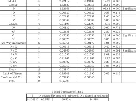 Anova Table For Mrr Basis Degree Of Freedom Adj Sum Of Squares Adj Mean