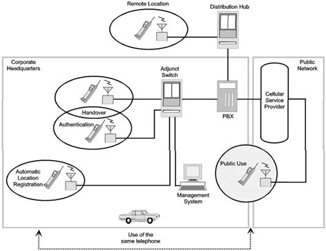 Centrex Or Pbx System Components Wireless Pbxs