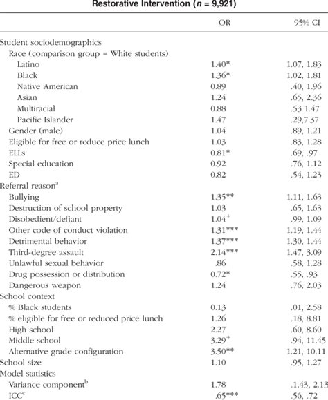 multilevel logistic regression model predicting participation in a