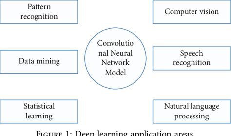 Figure 2 From Improved Convolutional Neural Image Recognition Algorithm Based On Lenet 5