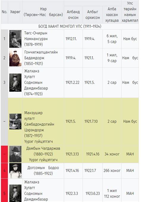 Монгол Улсын Ерөнхий сайд нар