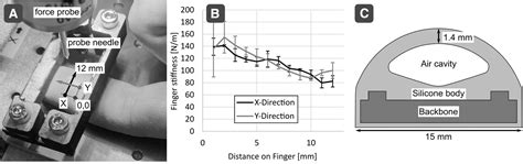 Artificial Fingertip With Embedded Fiber Shaped Sensing Arrays For High Resolution Tactile